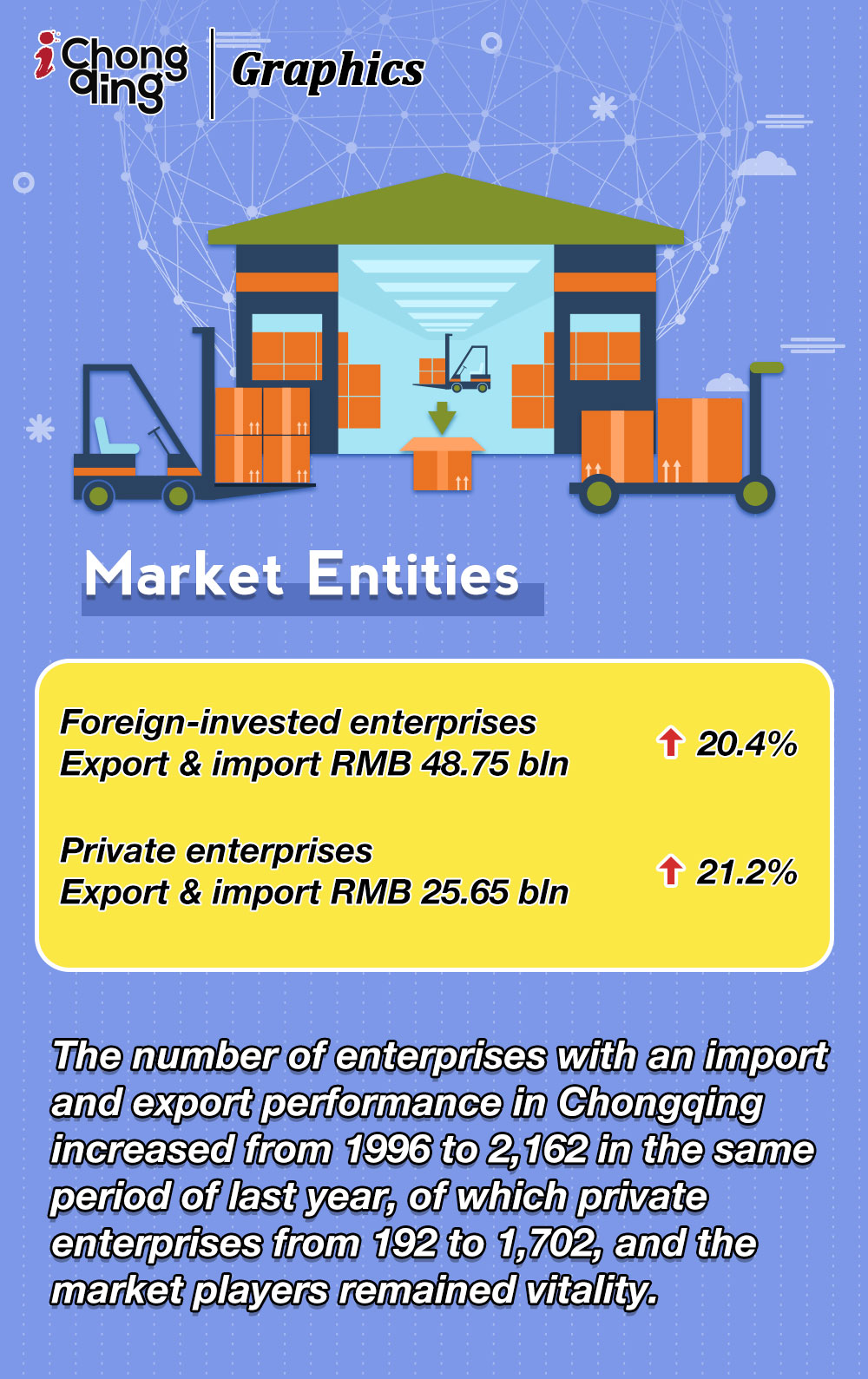 Chongqing's Foreign Trade Volume at RMB 83.92 Billion in the First Two ...