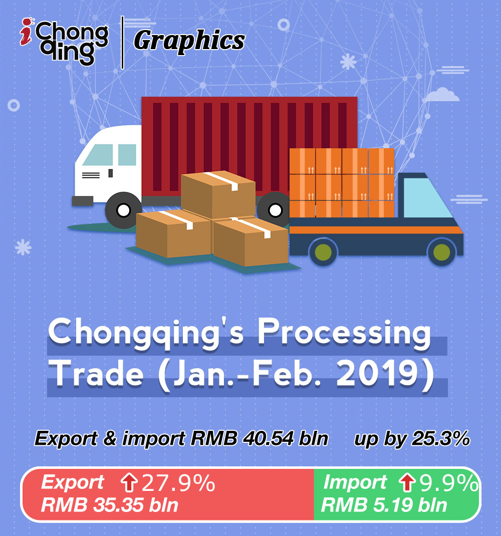 Chongqing's Foreign Trade Volume at RMB 83.92 Billion in the First Two ...