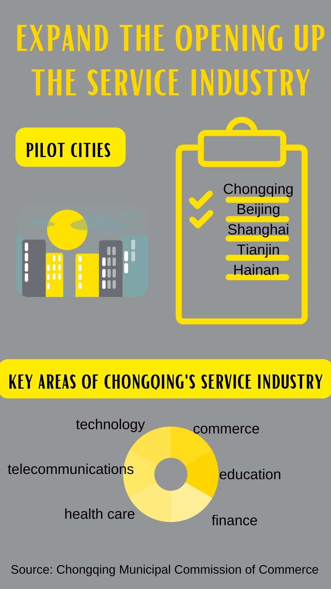 Service Industry Stimulates Greater Opening-up in SW China's Chongqing ...