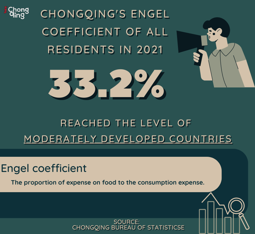 Chongqing's Engel Coefficient Reaches 'Moderately Developed Country ...